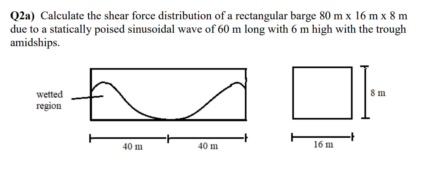 Q2a) Calculate the shear force distribution of a | Chegg.com