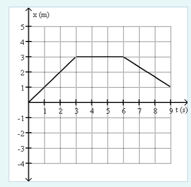 Solved The figure shows the position of an object as a | Chegg.com