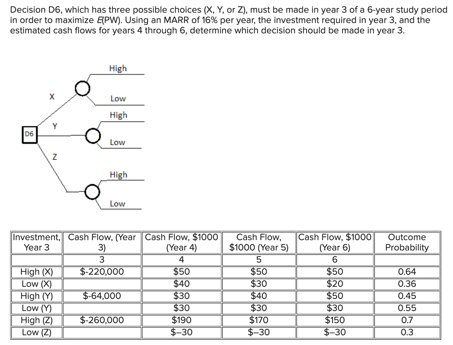 Decision D6, ﻿which has three possible choices (X, | Chegg.com