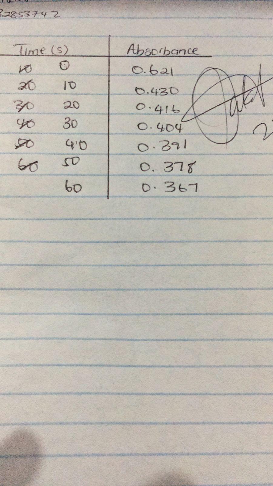 Solved plot a graph of (zero , first and second) on excel | Chegg.com