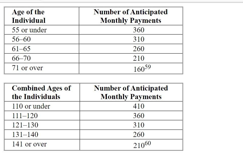 Solved Using the simplified method, determine the tax-free | Chegg.com