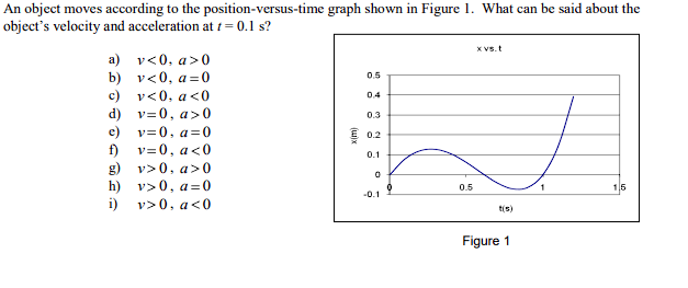 Solved An object moves according to the position-versus-time | Chegg.com