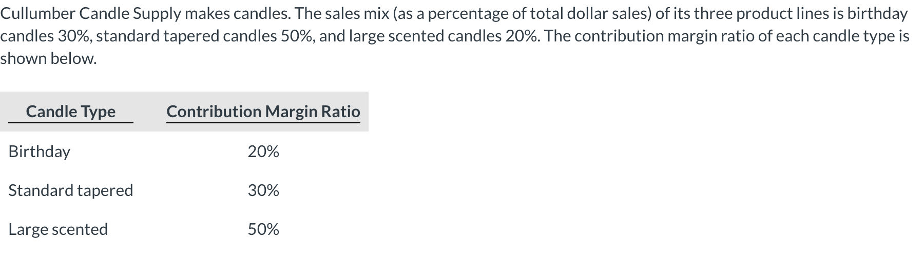 Solved Cullumber Candle Supply makes candles. The sales mix | Chegg.com