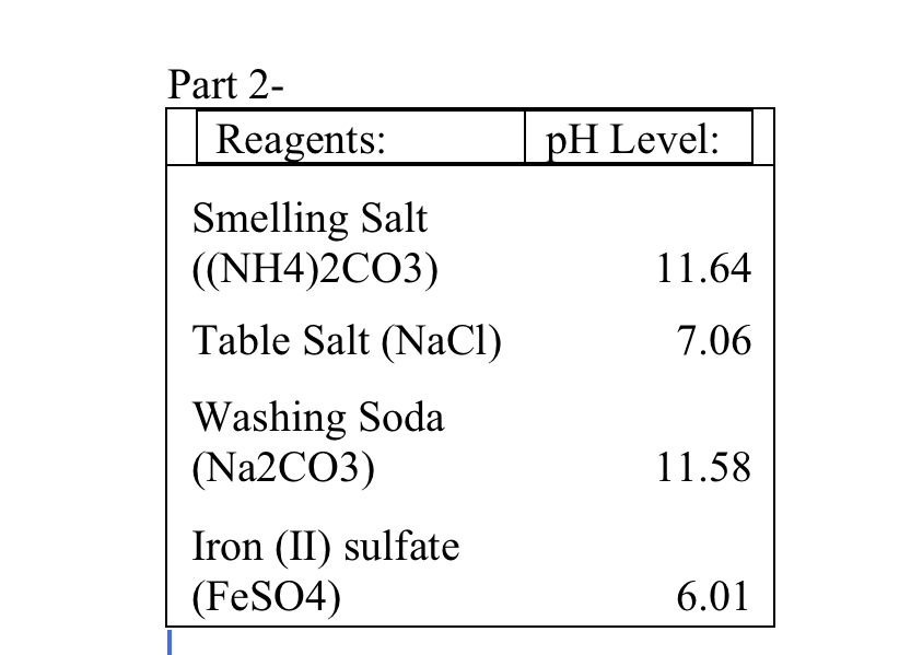 Solved pH Level: Part 2- Reagents: Smelling Salt ((NH4)2CO3) | Chegg.com