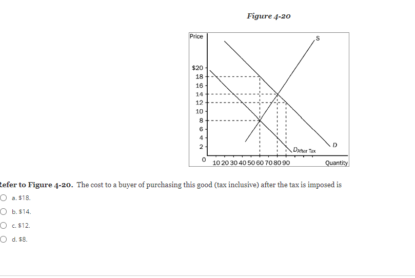Solved Figure 4-20 Price S $20 18 16 14 12 10 8 NAO0065 60 2 | Chegg.com
