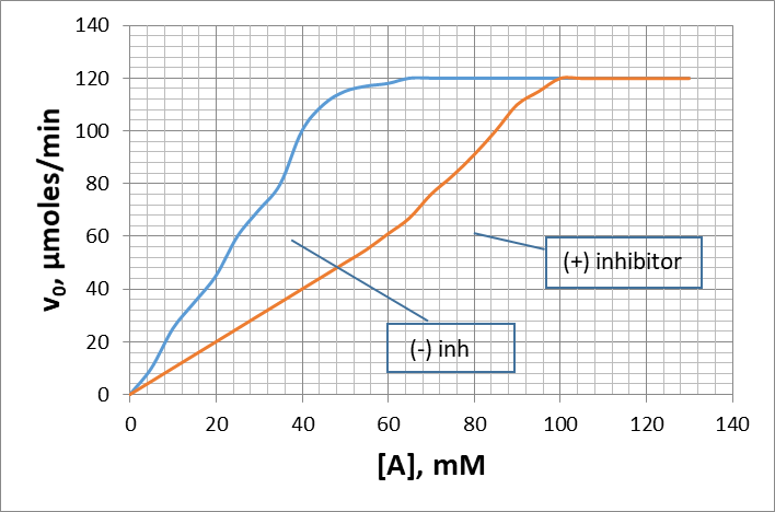 Solved BIOCHEMISTRY The Km of the enzyme without the | Chegg.com