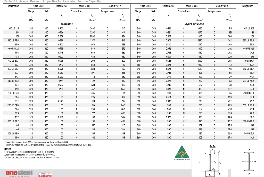 Solved Part E OneSteel Section Type E = 250UB37.3 fyE = 285 | Chegg.com