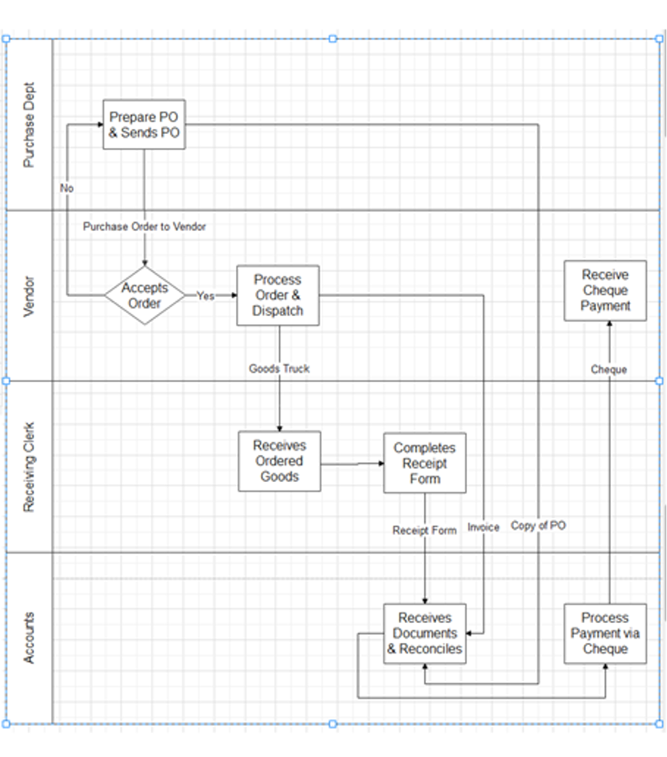 Solved A process map of a procurement process of a company | Chegg.com