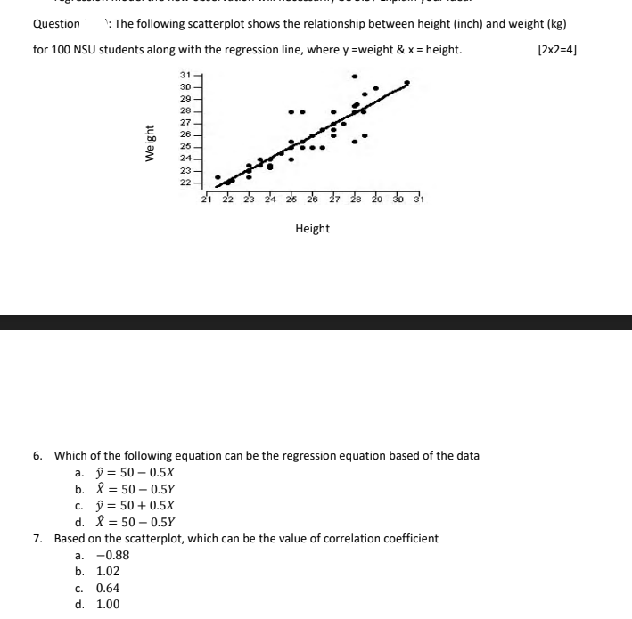 Solved Question 1: The following scatterplot shows the | Chegg.com