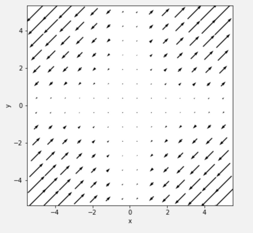 Solved Which vector field does the arrow plot correspond to? | Chegg.com