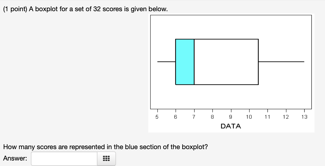 Solved (1 point) A boxplot for a set of 32 scores is given | Chegg.com