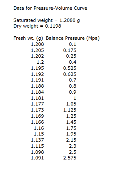 Solved Data for Pressure-Volume Curve Saturated weight | Chegg.com