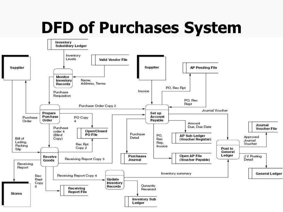 Solved DFD of Purchases System Inventory Subsidiary Ledger | Chegg.com