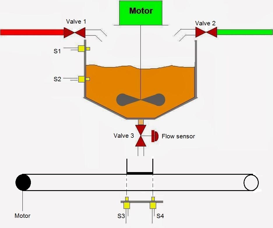 You have the following mixing and filling machine, it | Chegg.com