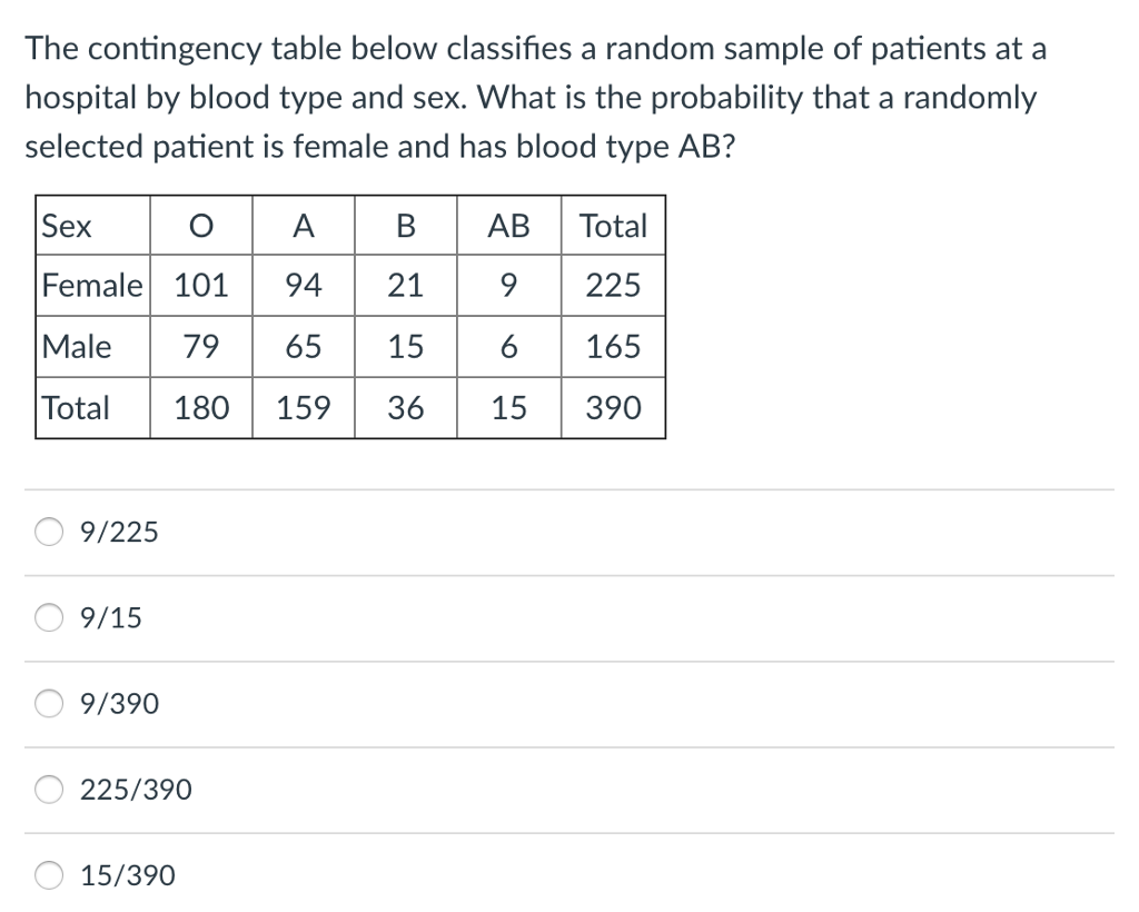 Solved The contingency table below classifies a random | Chegg.com