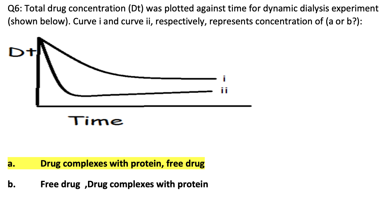 Solved Q6: Total drug concentration (Dt) was plotted against | Chegg.com