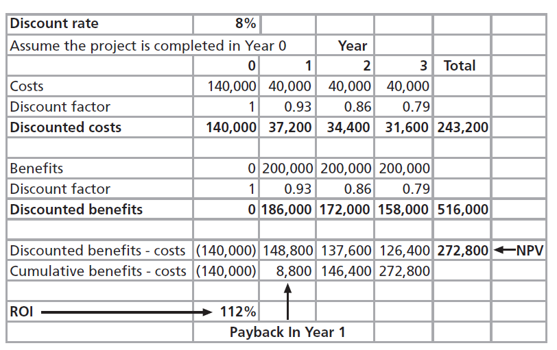 Solved Perform a financial analysis for a project using the | Chegg.com