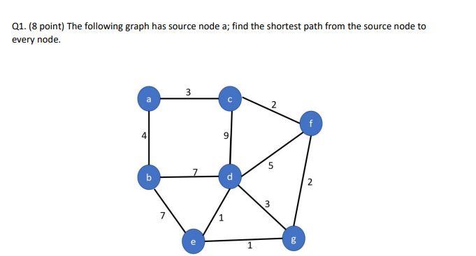 Solved Q1. (8 point) The following graph has source node a; | Chegg.com
