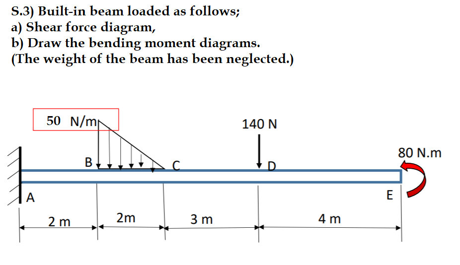 Solved S.3) Built-in beam loaded as follows; a) Shear force | Chegg.com