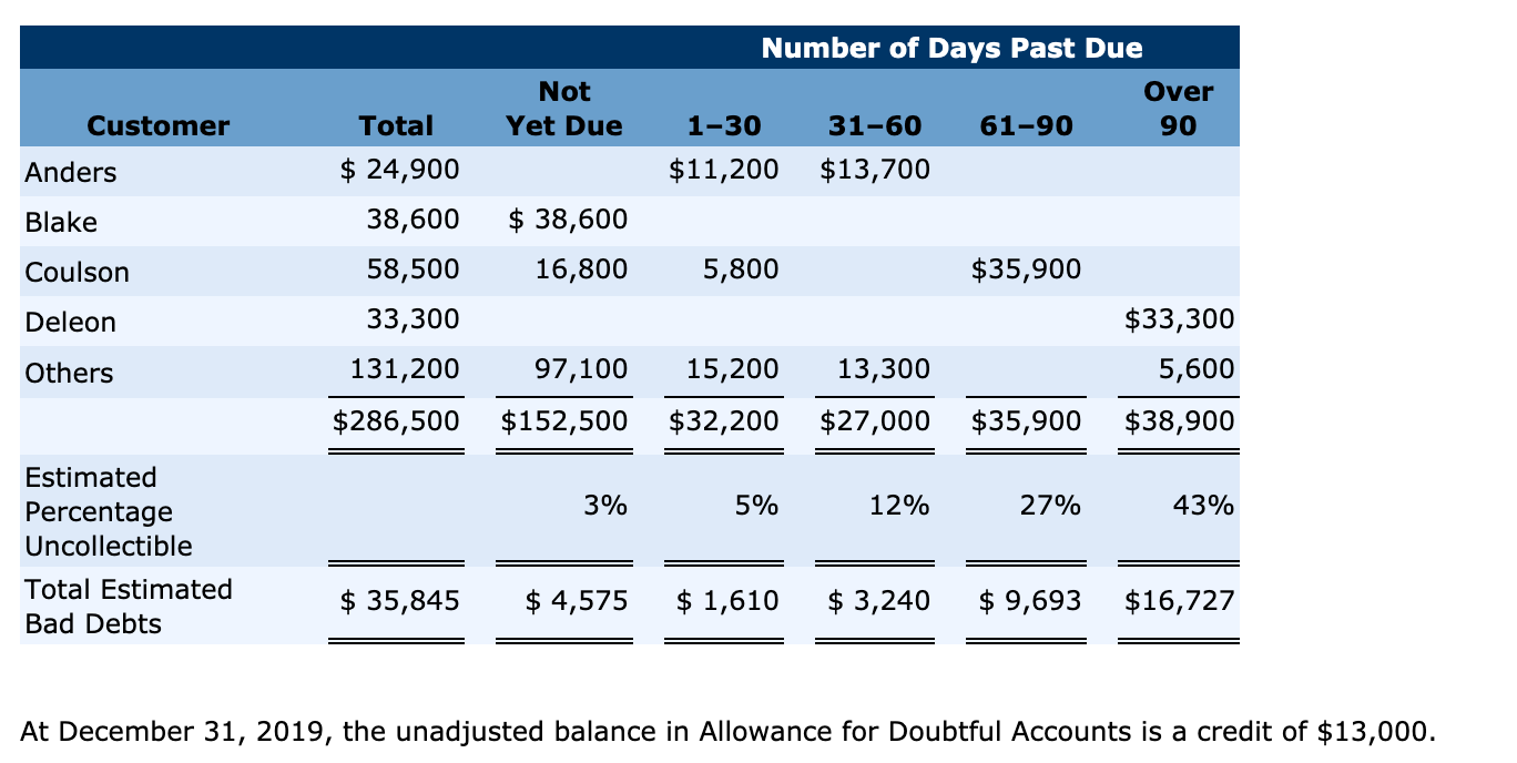 Solved Not Yet Due Number of Days Past Due Over 1-30 31-60 | Chegg.com