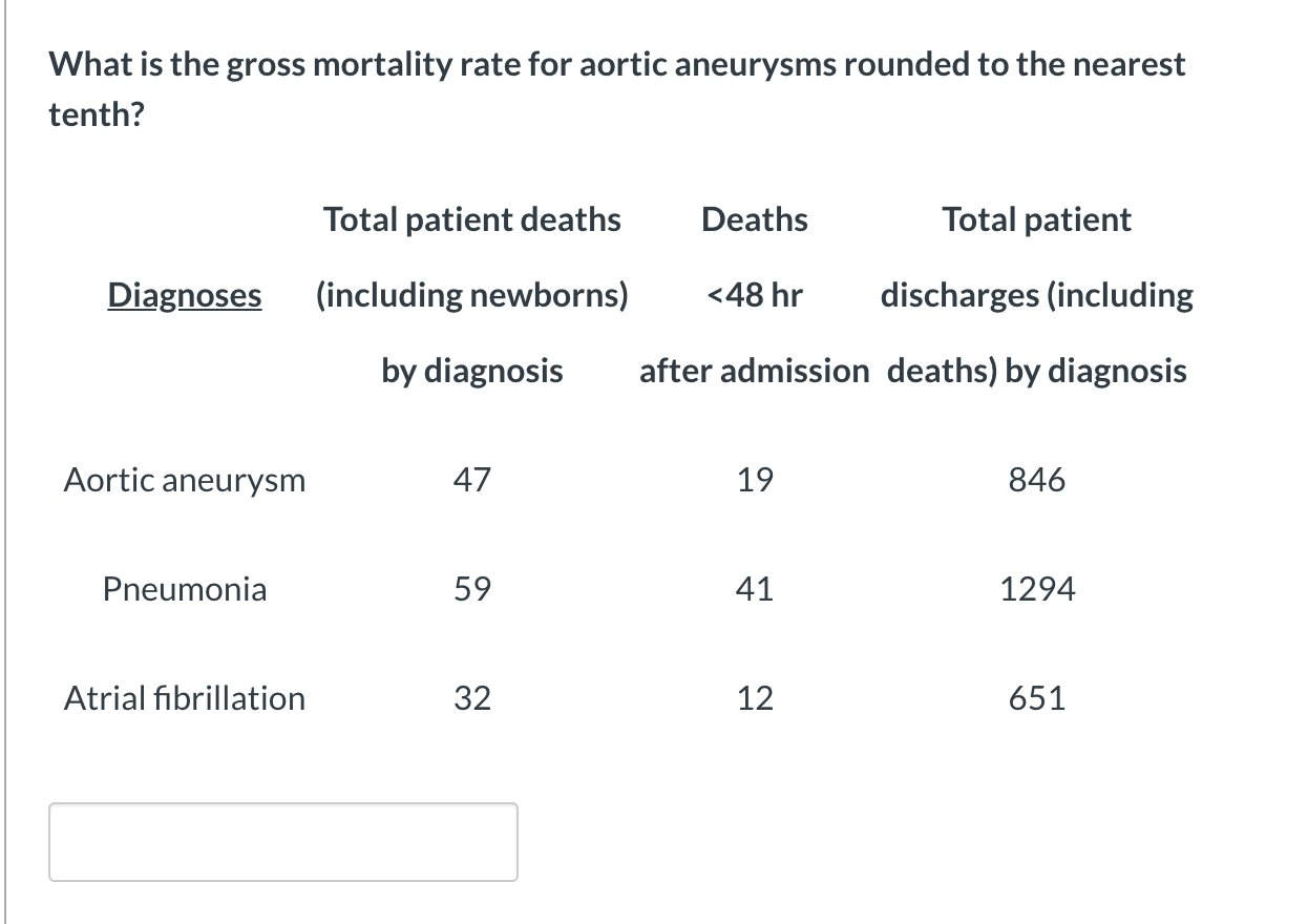 Solved What is the gross mortality rate for aortic aneurysms | Chegg.com