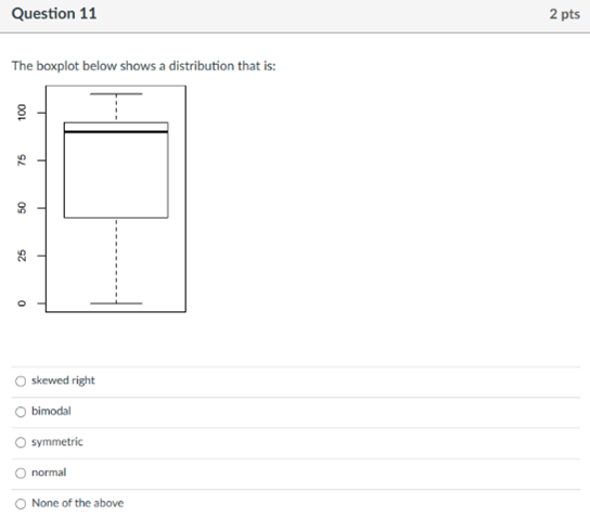 Solved The boxplot below shows a distribution that is: | Chegg.com