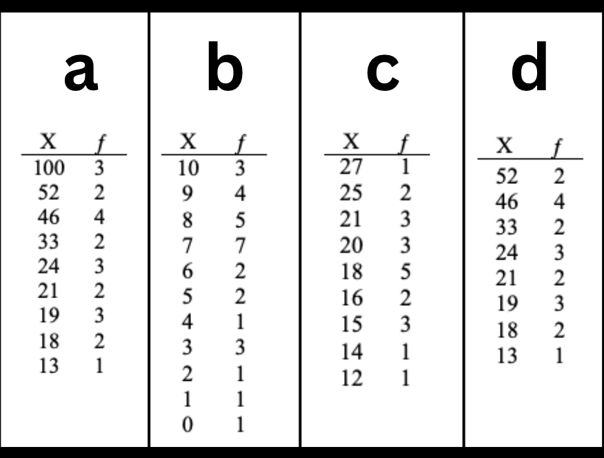 Solved Find the Mean Median and Mode for the following | Chegg.com