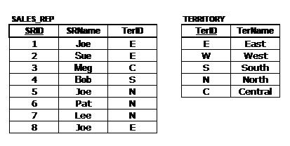 Solved Use the following tables. The TerID column in the | Chegg.com