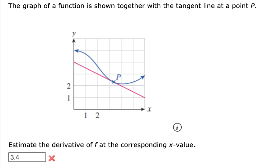 Solved The graph of a function is shown together with the | Chegg.com