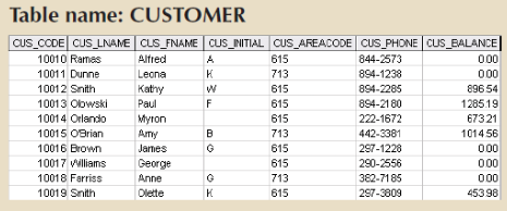 Solved Problem 46 Create a trigger named trg_cust_balance | Chegg.com
