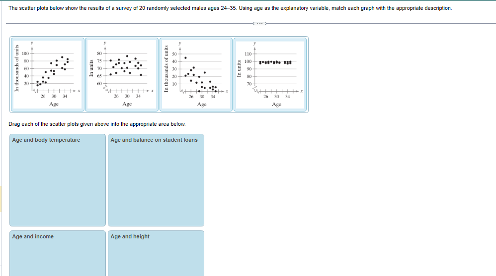 Drag each of the scatter plots given above into the | Chegg.com