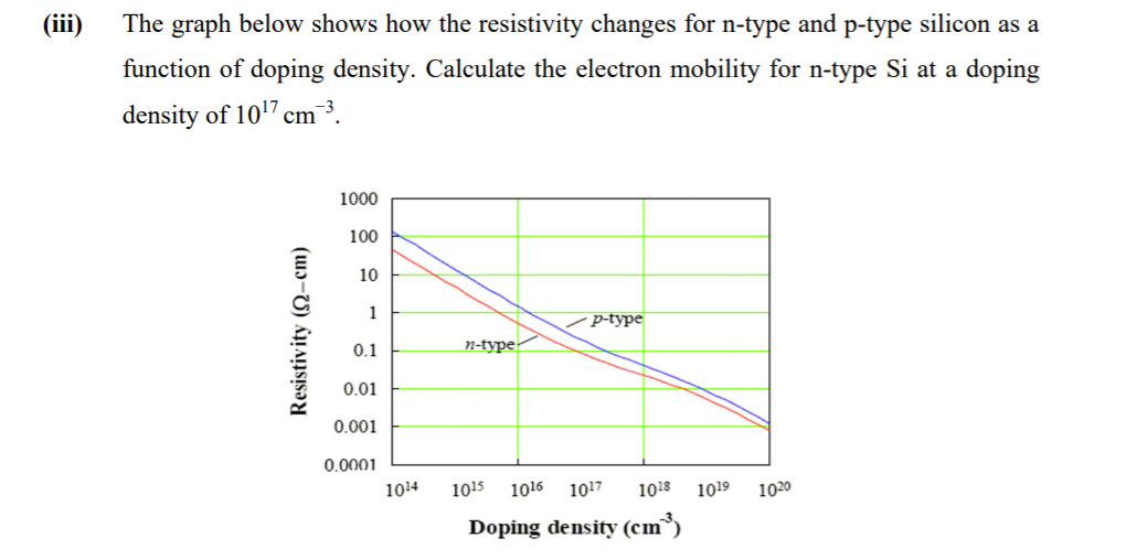 Solved (iii) The graph below shows how the resistivity | Chegg.com