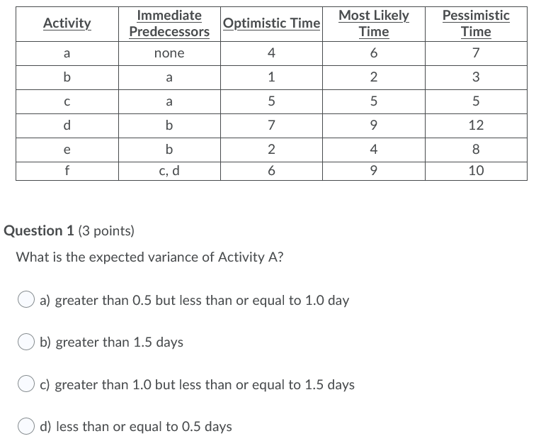 Solved Activity Immediate Predecessors Optimistic Time Most | Chegg.com