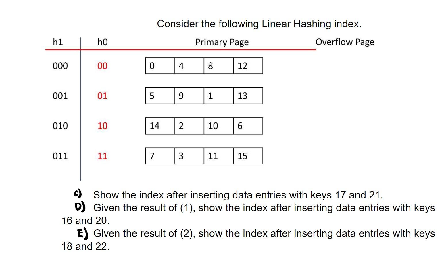 Solved Consider the following Linear Hashing index. Primary | Chegg.com