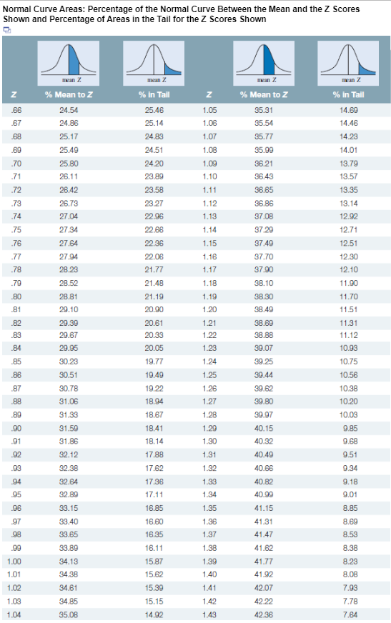 Solved Normal Curve Areas: Percentage of the Normal Curve | Chegg.com