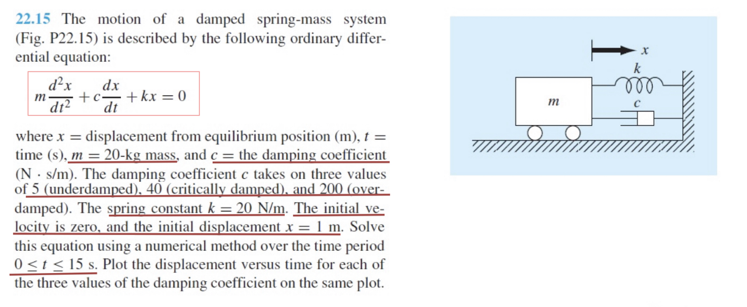 Solved 22.15 The motion of a damped spring-mass system (Fig. | Chegg.com