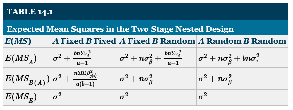 TABLE 14.1 Expected Mean Squares in the Two-Stage | Chegg.com