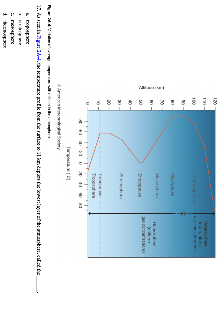Solved Figure 2A-4. Variation of average temperature with | Chegg.com
