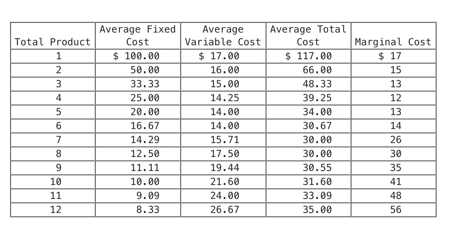 Solved The accompanying table gives cost data for a firm | Chegg.com