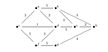 Solved Use Prim’s algorithm to find a minimal spanning tree | Chegg.com