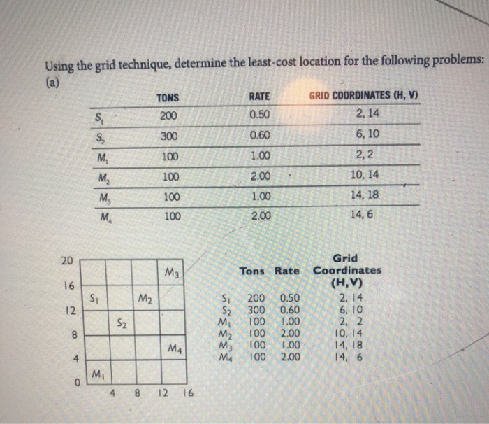 Solved Using the grid technique, determine the least cost | Chegg.com