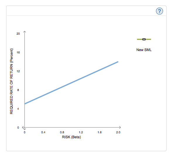 Solved 11. Changes to the security market line The following | Chegg.com