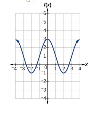 Solved The graph shown below is of 𝑓(𝑥) = 2cos ( π 2 𝑥) + | Chegg.com