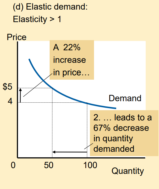 Solved The price went up from 4 to 5, up 25 percent. the | Chegg.com