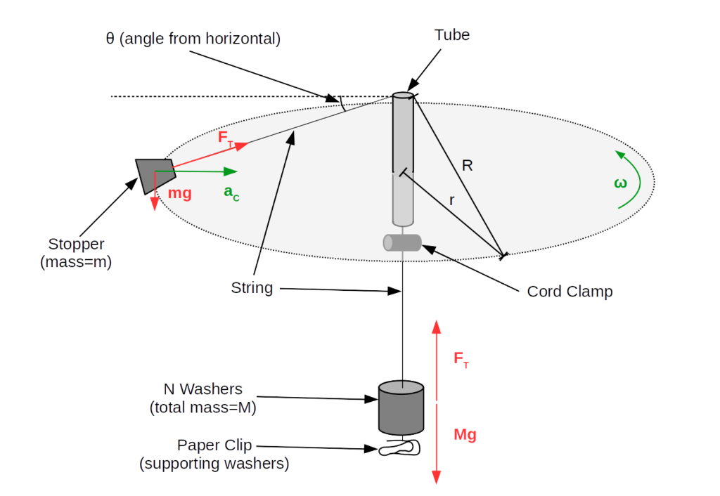 Solved Recall that an object moving in a circle is | Chegg.com