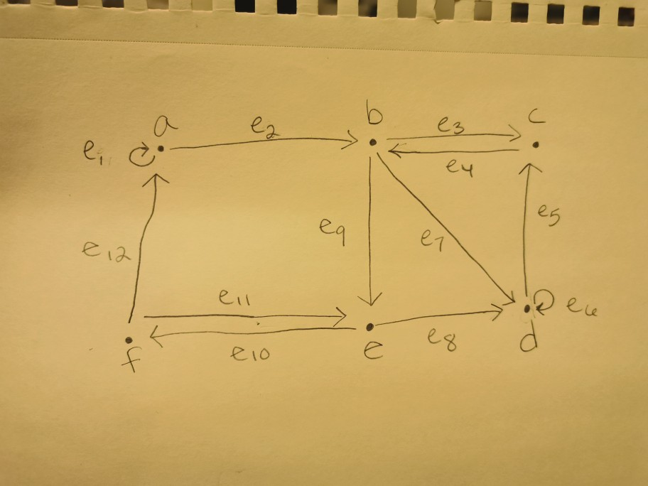 5. (16 points) Represent the given digraph with: a) | Chegg.com