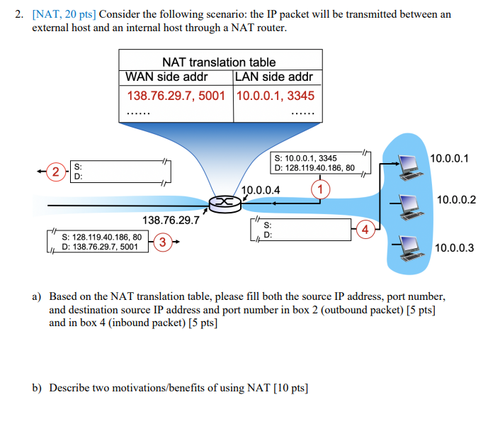 Solved [NAT, 20 pts] Consider the following scenario: the IP | Chegg.com