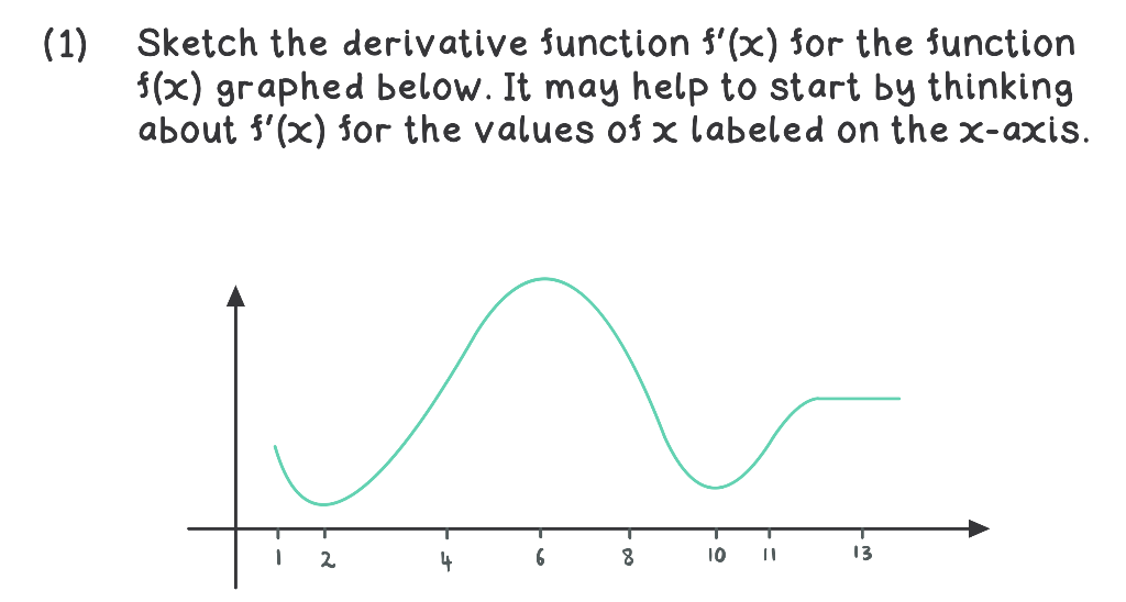 Solved (1) Sketch the derivative function f'(x) for the | Chegg.com