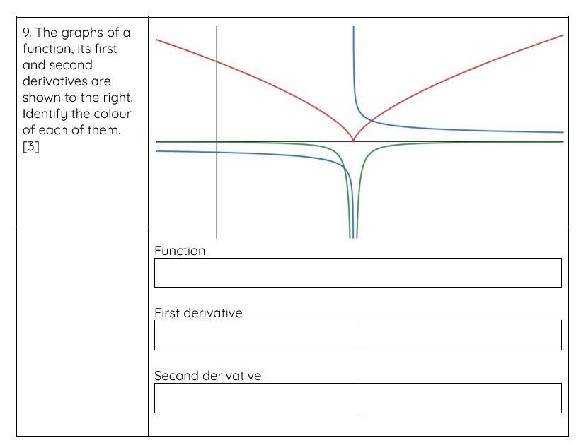 Solved 9. The graphs of a function, its first and second | Chegg.com