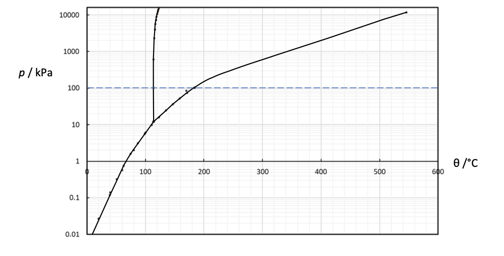 The phase diagram below is for iodine (I2). The | Chegg.com